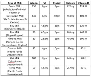 Breaking Down the Nutritional Breakdown of Milk Varieties - Nemours ...